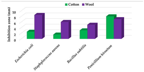 Design of Green Silver Nanoparticles Based on Primula Officinalis ...