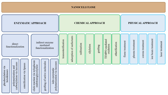A Critical Review on Modification Methods of Cement Composites with ...