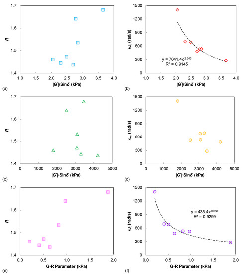 Materials | Free Full-Text | Correlation Analysis of Linear Viscoelastic (LVE) Properties ...