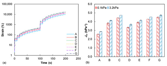 Correlation Analysis of Linear Viscoelastic (LVE) Properties, Damage Resistance and ...