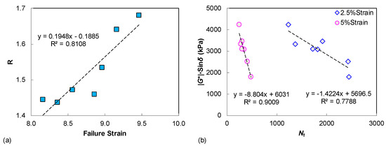 Materials | Free Full-Text | Correlation Analysis of Linear Viscoelastic (LVE) Properties ...