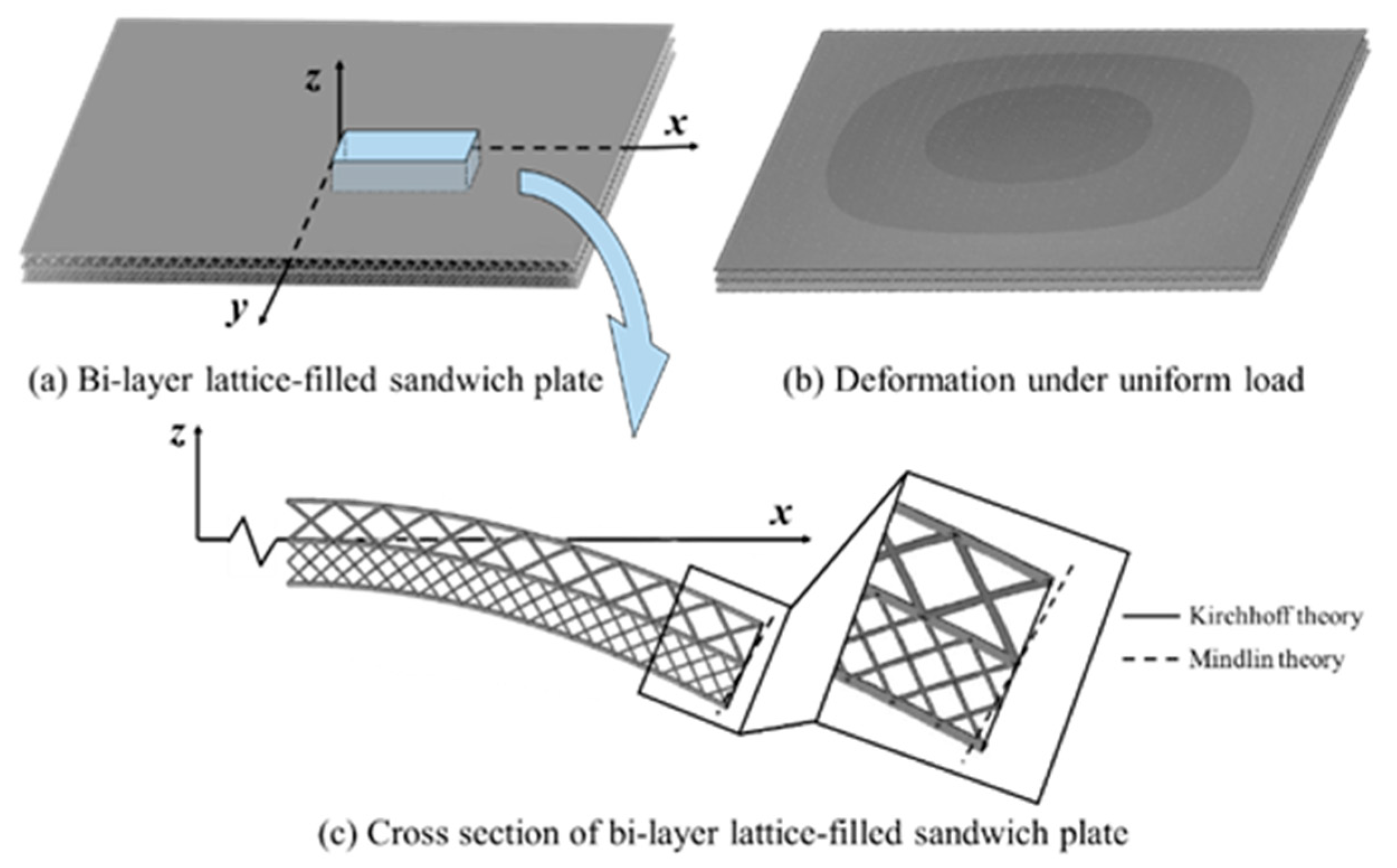 Multiscale Analysis of Bi-Layer Lattice-Filled Sandwich Structure Based on NIAH Method