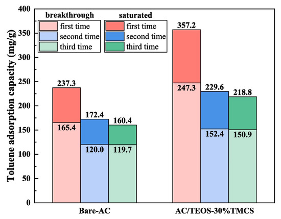 Adsorption and Degradation of Volatile Organic Compounds by Metal ...