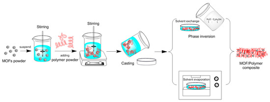 Adsorption and Degradation of Volatile Organic Compounds by Metal ...