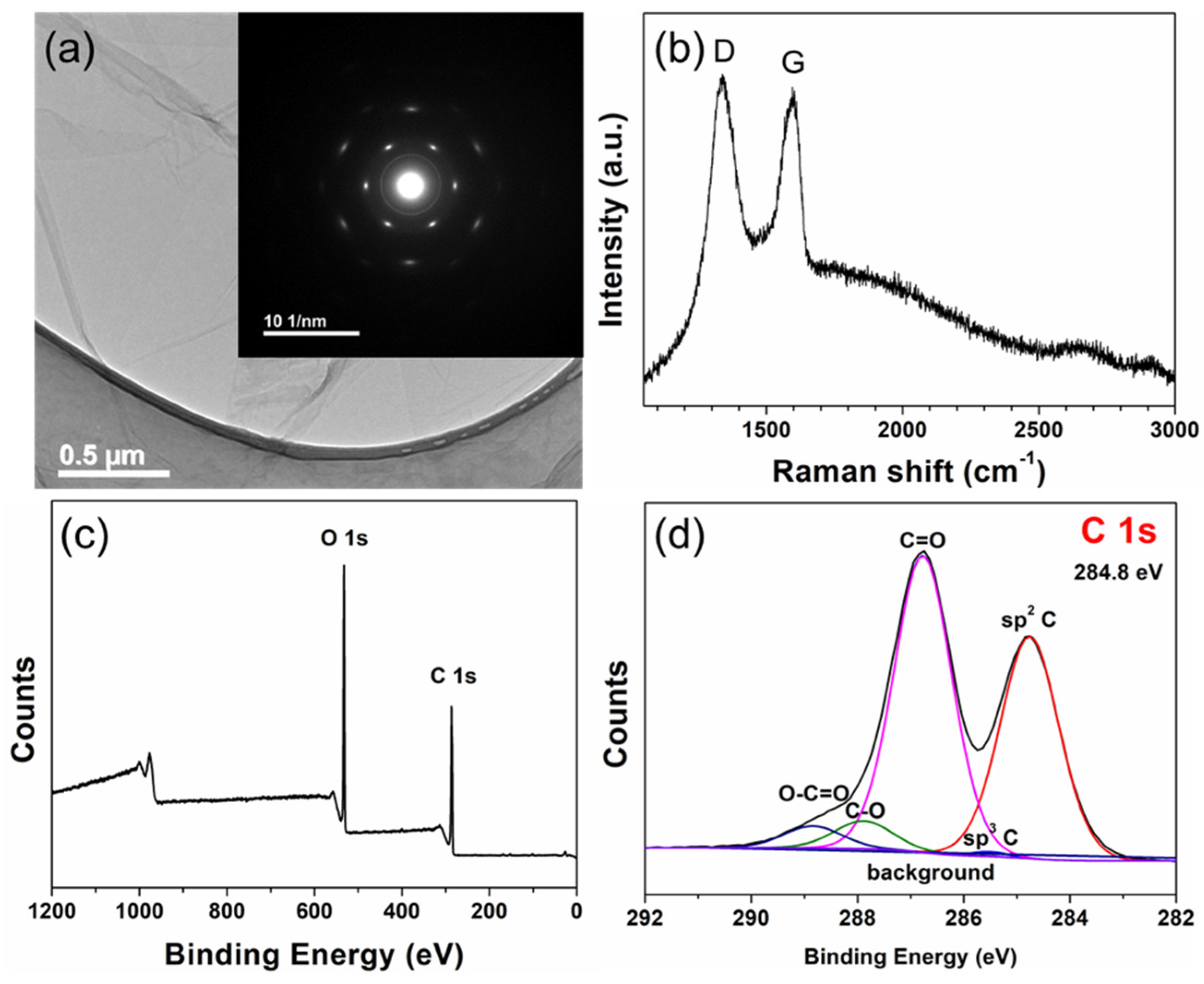 Mechanical and Electrical Properties of Graphene Oxide Reinforced ...