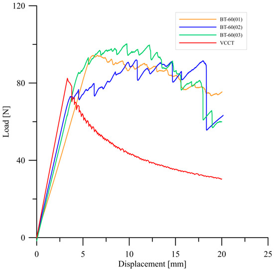 Experimental and Numerical Research of Delamination Process in CFRP ...