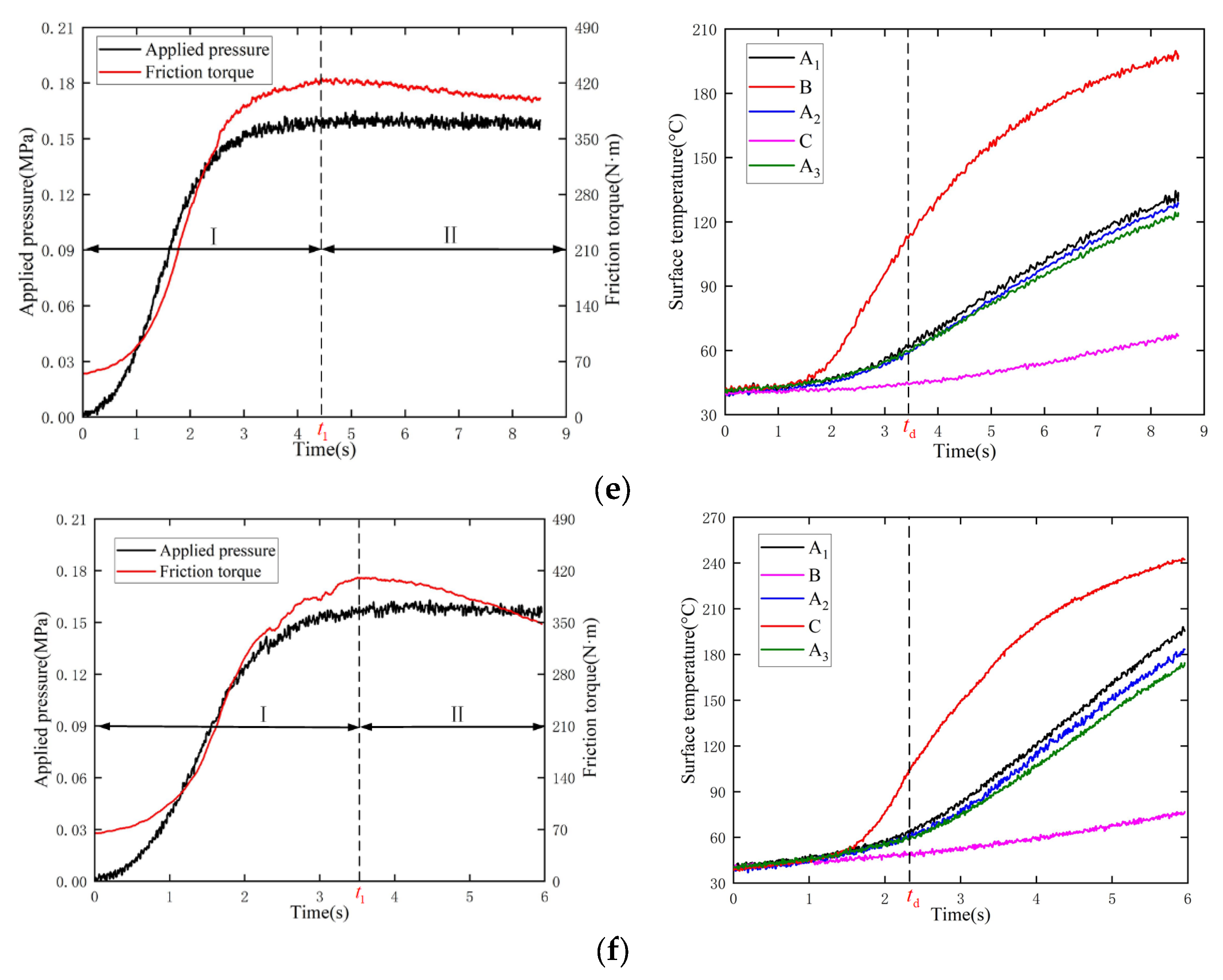 Influences of the Contact State between Friction Pairs on the ...