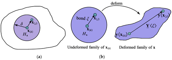 A State-Based Peridynamic Flexural Fatigue Model for Contact and ...