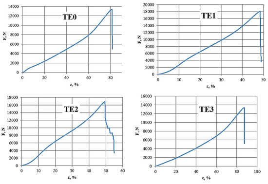 The Analysis of Materials Strength Used in the Construction of the ...