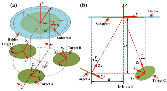 Study on the Deposition Uniformity of Triple-Target Magnetron Co ...