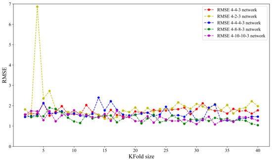 Thermal Behavior Modeling Based on BP Neural Network in Keras Framework for Motorized Machine ...
