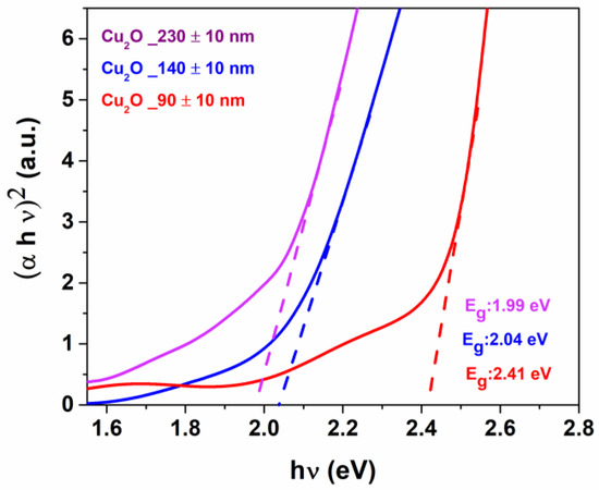 A Low Temperature Growth of Cu2O Thin Films as Hole Transporting ...