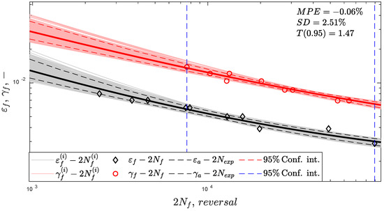 Gaussian Process for Machine Learning-Based Fatigue Life Prediction Model under Multiaxial ...