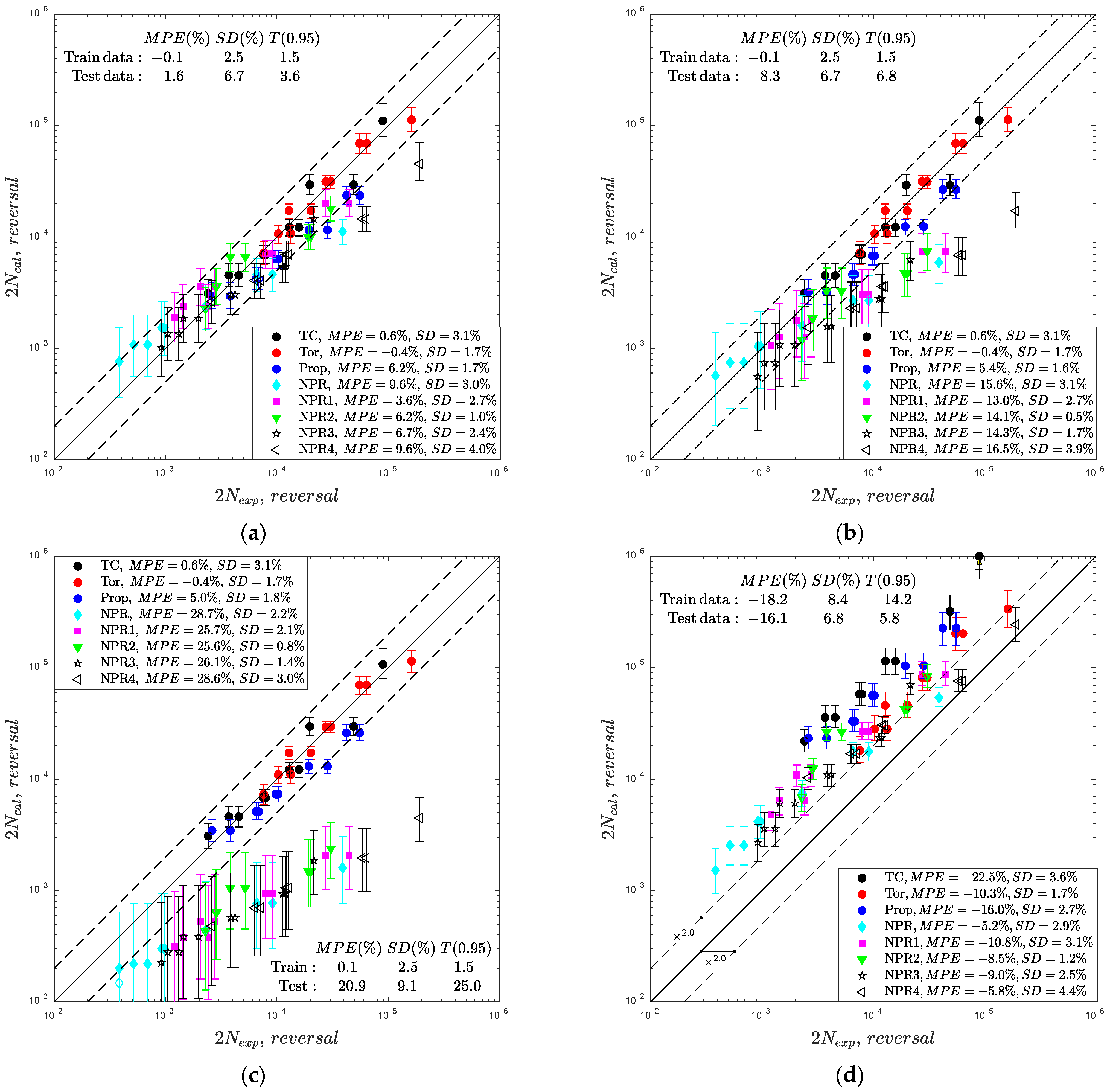 Gaussian Process for Machine Learning-Based Fatigue Life Prediction ...