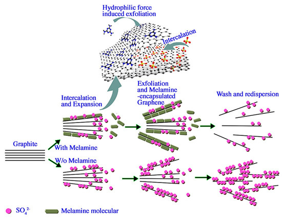 Graphene Synthesis Techniques and Environmental Applications