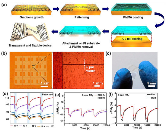 Graphene Synthesis Techniques and Environmental Applications