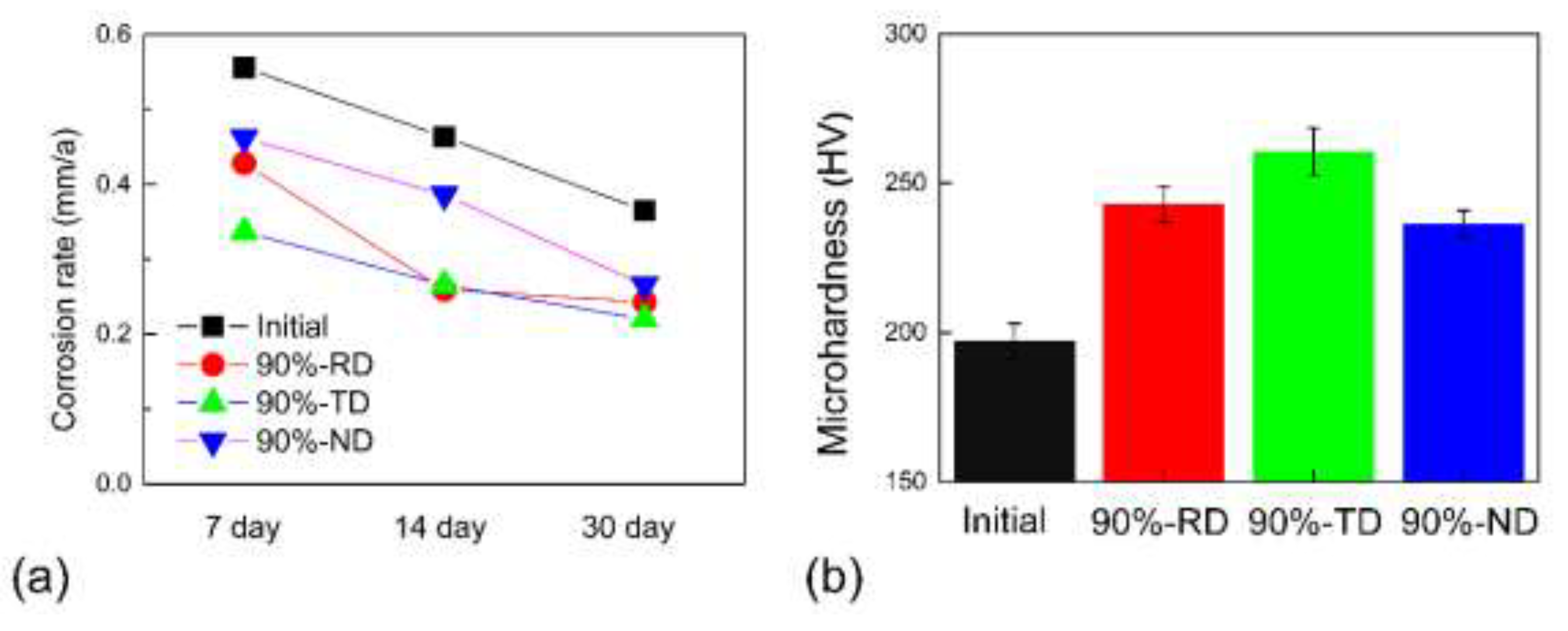 Effect Of The Severe Plastic Deformation On The Corrosion Resistance Of A Tantalum Tungsten Alloy