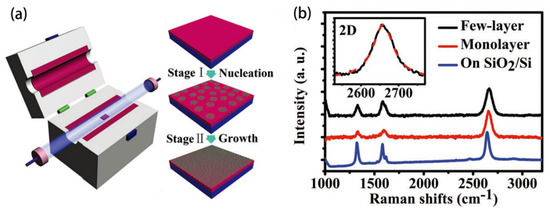 In-Situ Growth of Graphene Films to Improve Sensing Performances