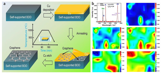 In-Situ Growth of Graphene Films to Improve Sensing Performances