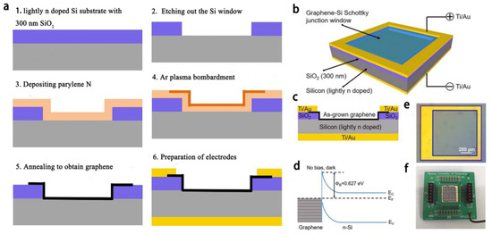 In-Situ Growth of Graphene Films to Improve Sensing Performances