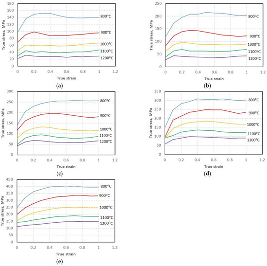 Hot Deformation Behavior of 4130 High-Strength Steel