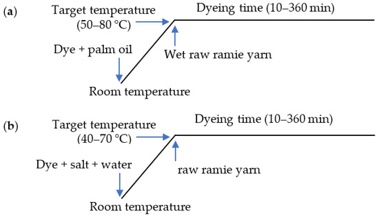 Adsorption Behaviour of Reactive Blue 194 on Raw Ramie Yarn in Palm Oil ...