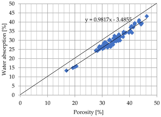 Materials | Free Full-Text | A Comparative Study on Hygric Properties ...