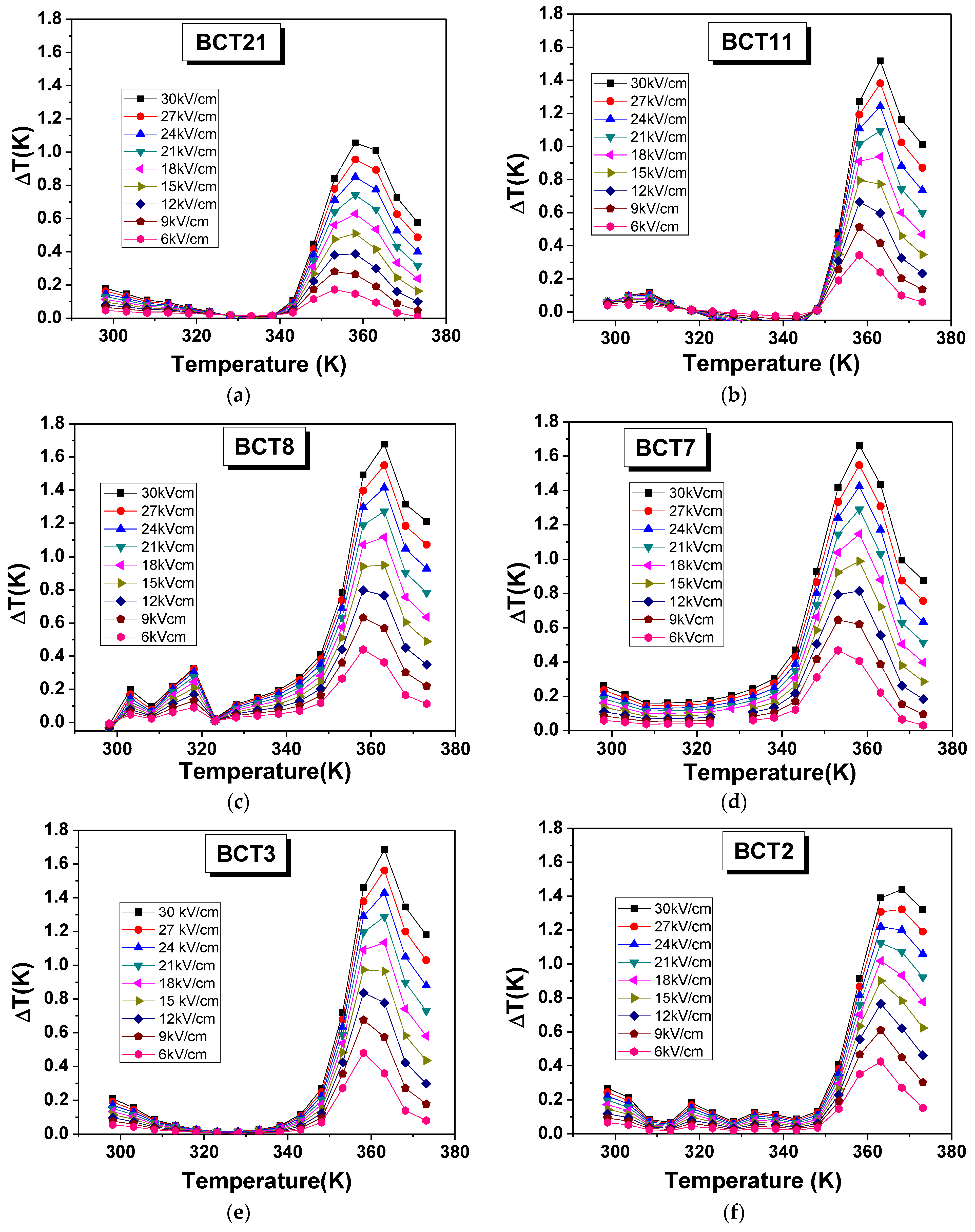 Role of Density and Grain Size on the Electrocaloric Effect in Ba0 ...