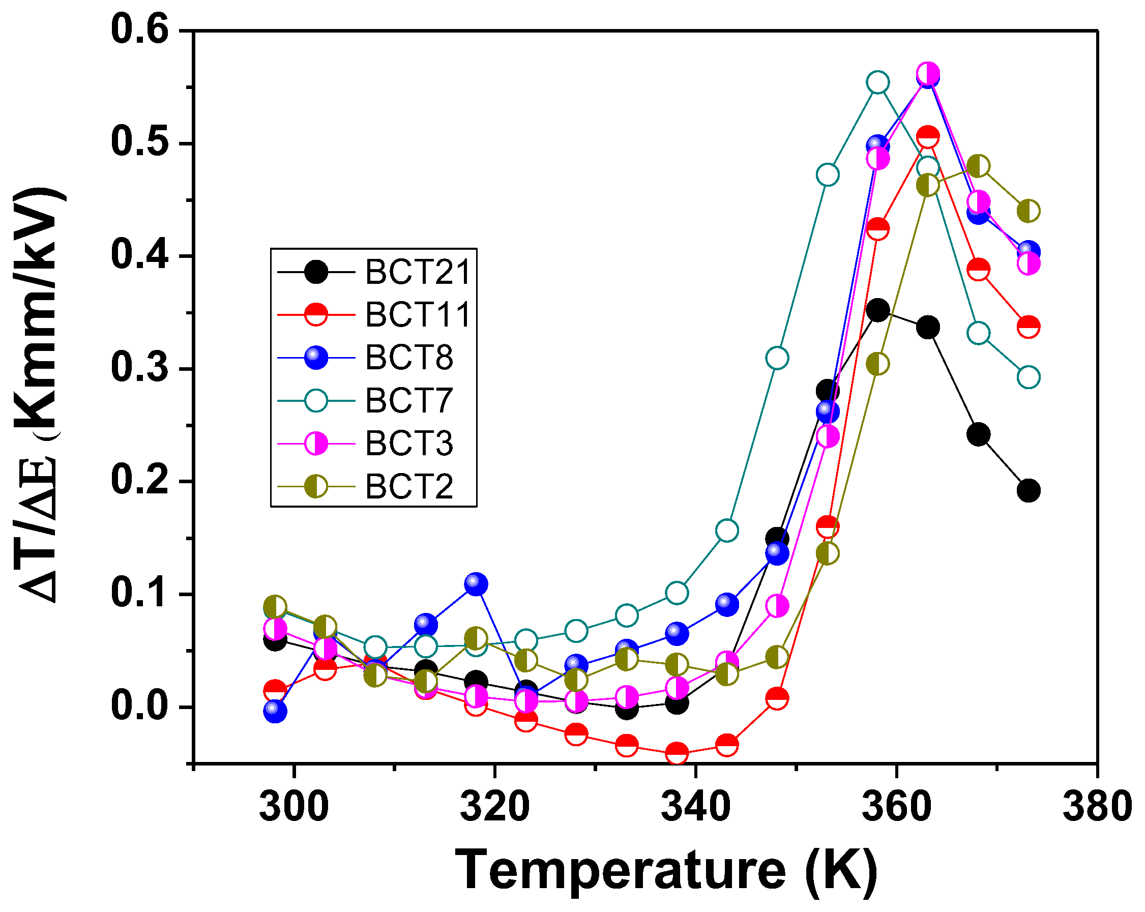 Role of Density and Grain Size on the Electrocaloric Effect in Ba0 ...