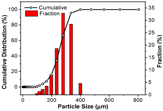 Double-Layered Polymer Microcapsule Containing Non-Flammable Agent for ...