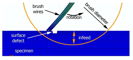 Analysis of the Effectiveness of Removing Surface Defects by Brushing