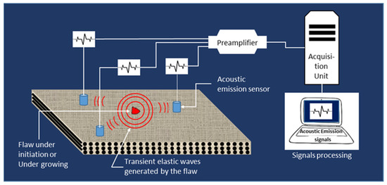 Non-Destructive Health Monitoring of Structural Polymer Composites ...