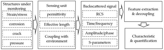 A Review of Radio Frequency Identification Sensing Systems for ...