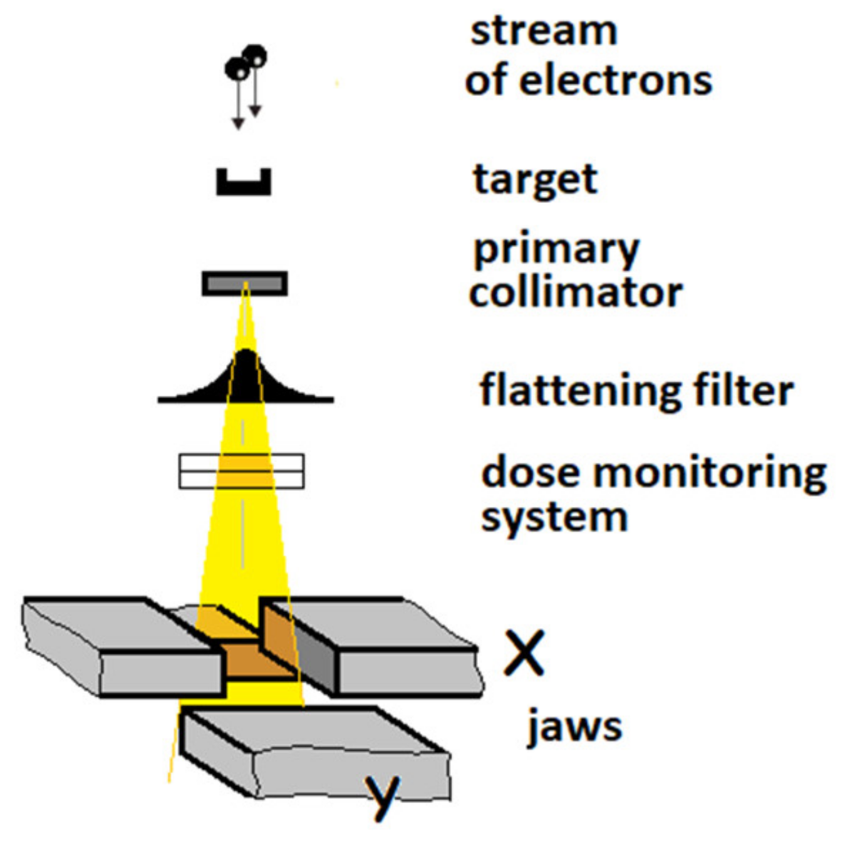 Basic Characteristics of Dose Distributions of Photons Beam for Radiotherapeutic Applications ...