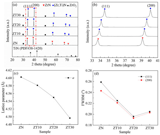 Enhanced Mechanical Properties of Yellow ZrN Ceramic with Addition of ...