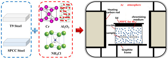 Investigation of the Preparation, Corrosion Inhibition, and Wear ...