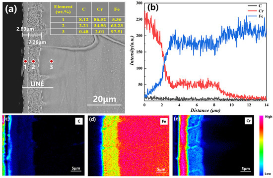Investigation of the Preparation, Corrosion Inhibition, and Wear ...