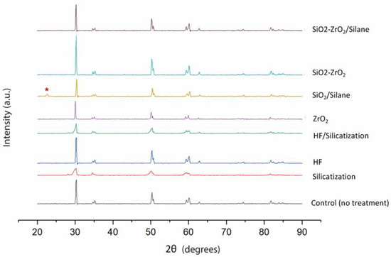 Y-TZP Physicochemical Properties Conditioned with ZrO2 and SiO2 ...