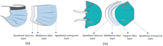 Prolonged Use of Surgical Masks and Respirators Affects the Protection ...