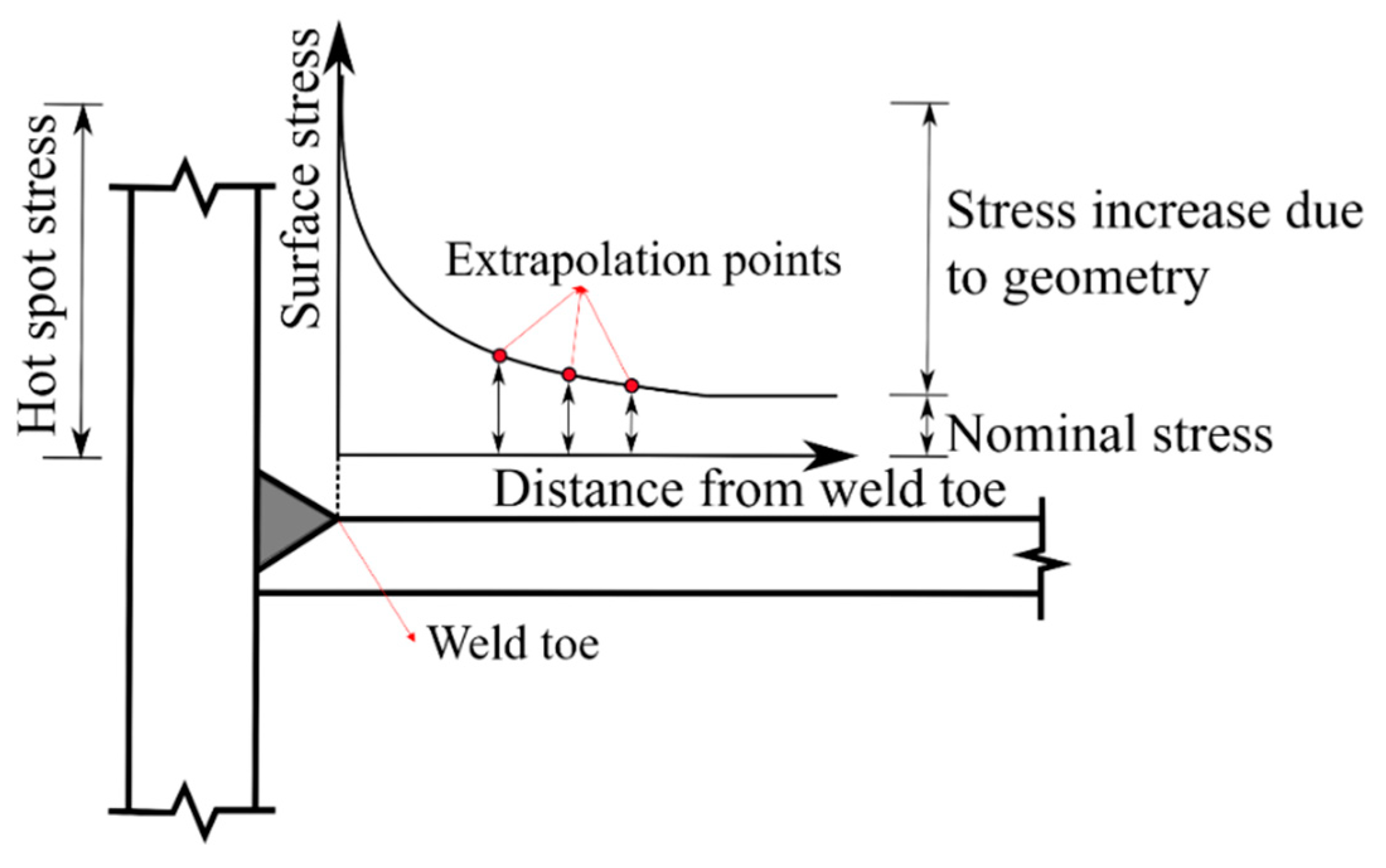 Experimental Study on Hot Spot Stresses of Curved Composite Twin-Girder ...
