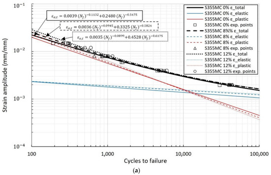 Low Cycle Fatigue Behavior of Plastically Pre-Strained HSLA S355MC and S460MC Steels