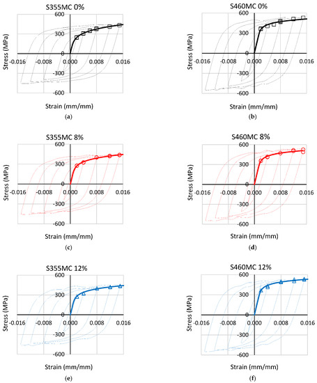 Low Cycle Fatigue Behavior of Plastically Pre-Strained HSLA S355MC and ...
