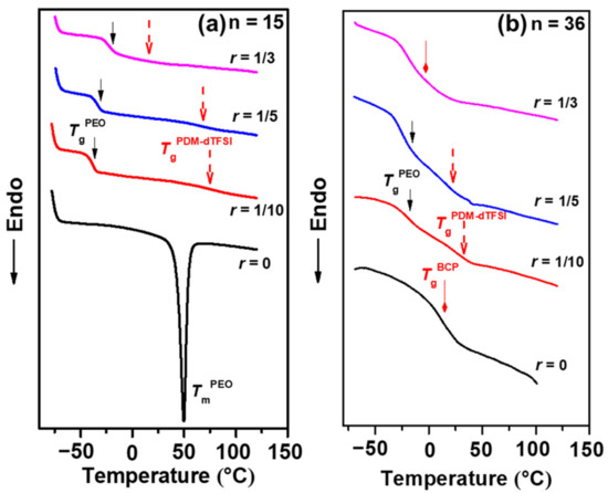 PEO-Based Block Copolymer Electrolytes Containing Double Conductive ...