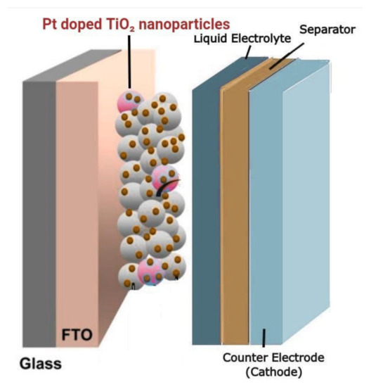 The Effects of Pt-Doped TiO2 Nanoparticles and Thickness of ...