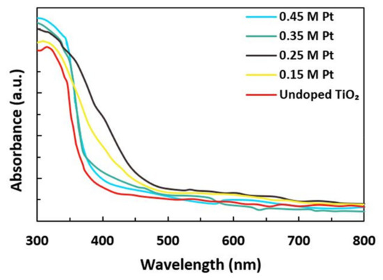 The Effects of Pt-Doped TiO2 Nanoparticles and Thickness of ...