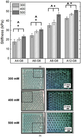 Extrusion 3D (Bio)Printing of Alginate-Gelatin-Based Composite ...