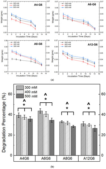 Extrusion 3D (Bio)Printing of Alginate-Gelatin-Based Composite ...