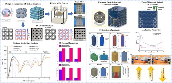 Materials | Free Full-Text | Supportless Lattice Structure for Additive ...