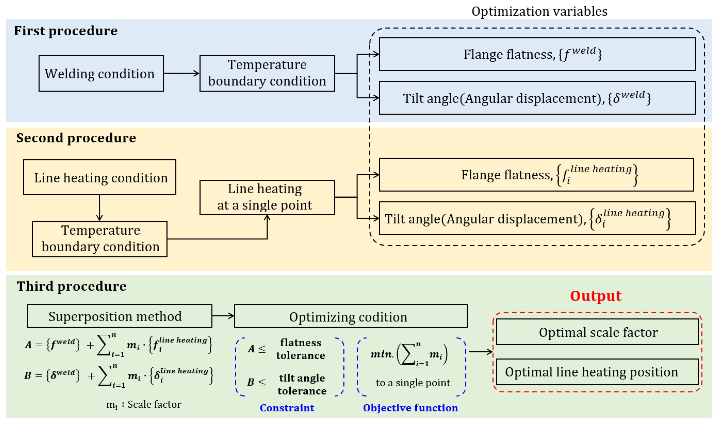 Determination of Optimal Line-Heating Conditions for Flatness Control of Wind Tower Blocks Using ...