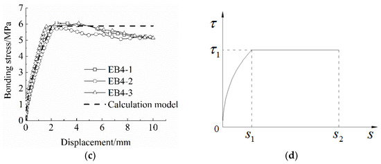 Bond Stress–Slip Model of BFRP Grid to ECC